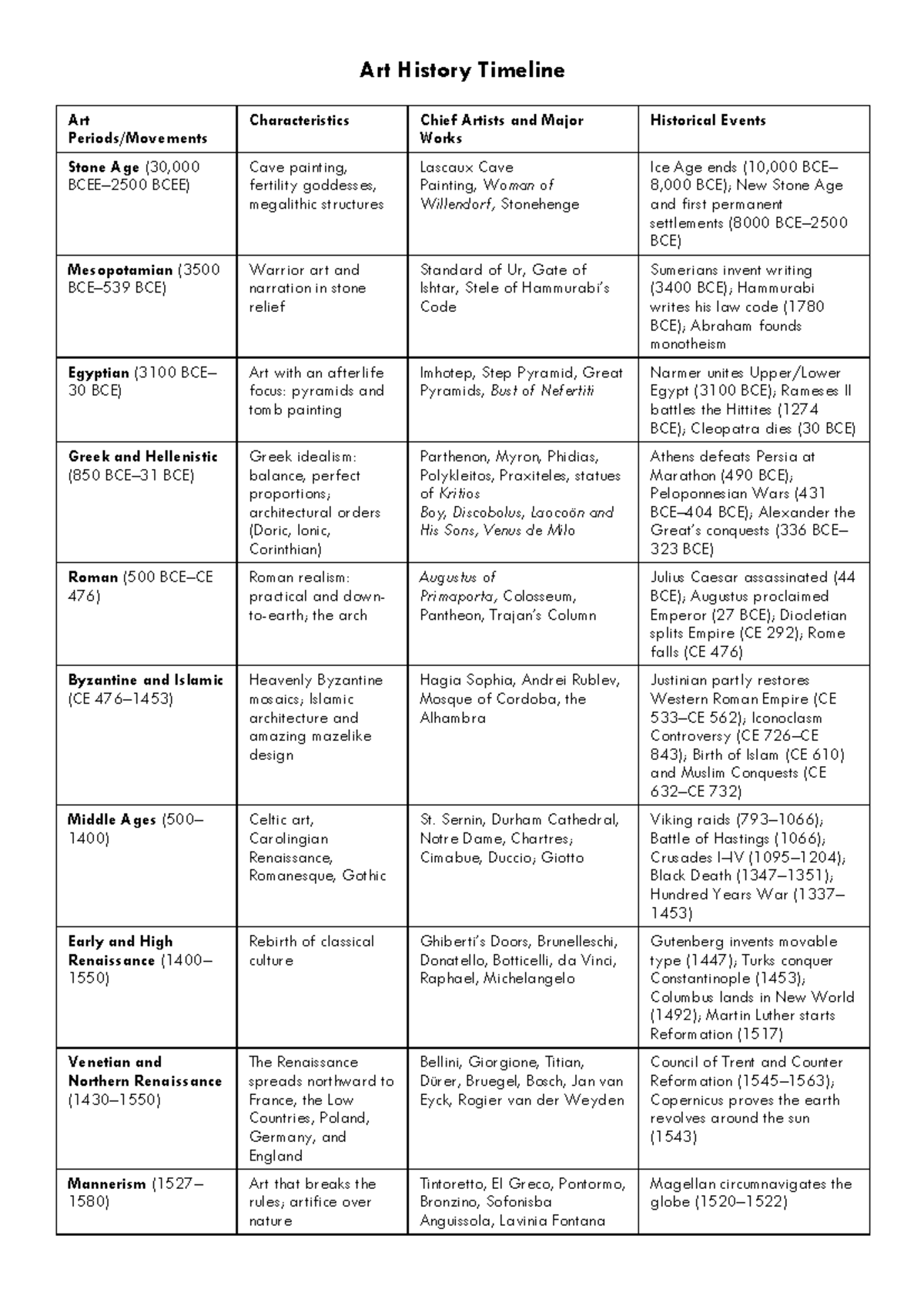 Art History Timeline: Key Characteristics, Artists & Events - Studocu