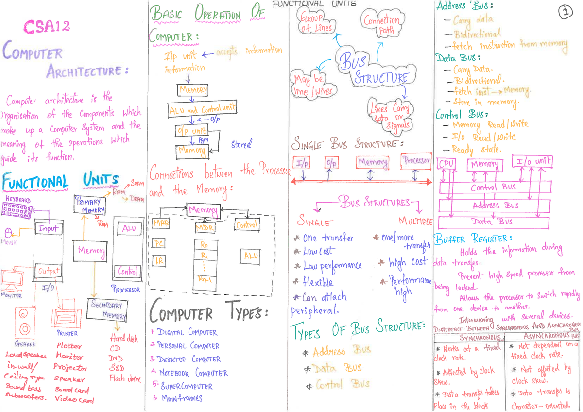 Computer Architecture Overview: Key Concepts and Functional Units ...