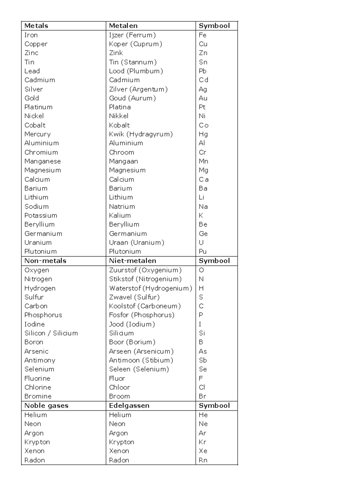 Element Names and Symbols in Chemistry: Metals, Non-Metals, and Gases ...
