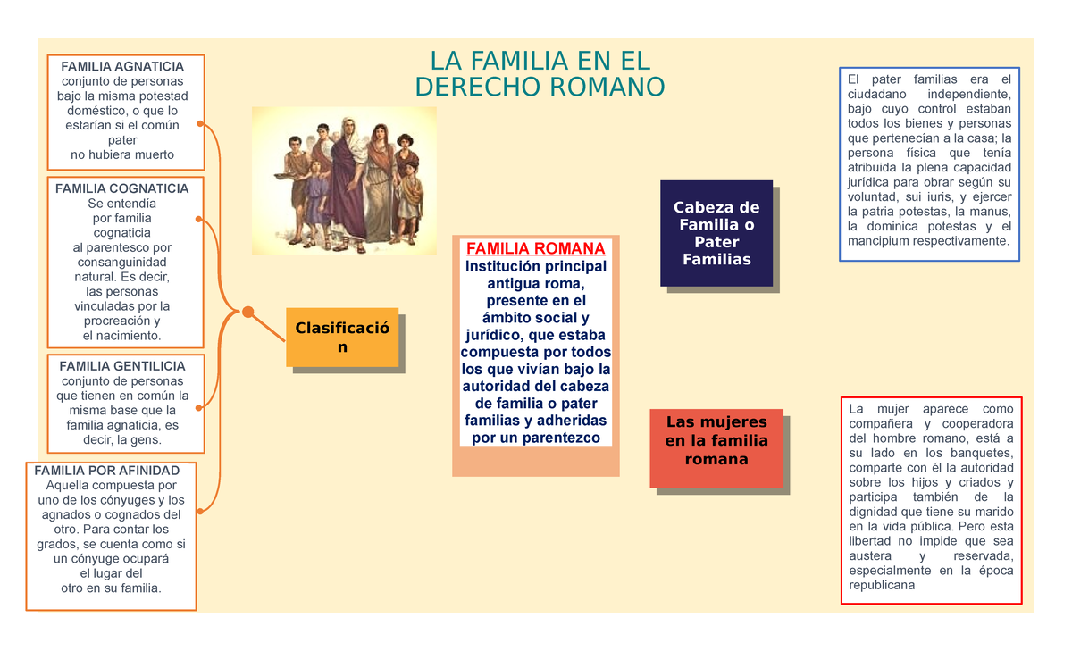 MAPA Mental Sobre LA Familia Y Personas EN EL Derecho Romano ...
