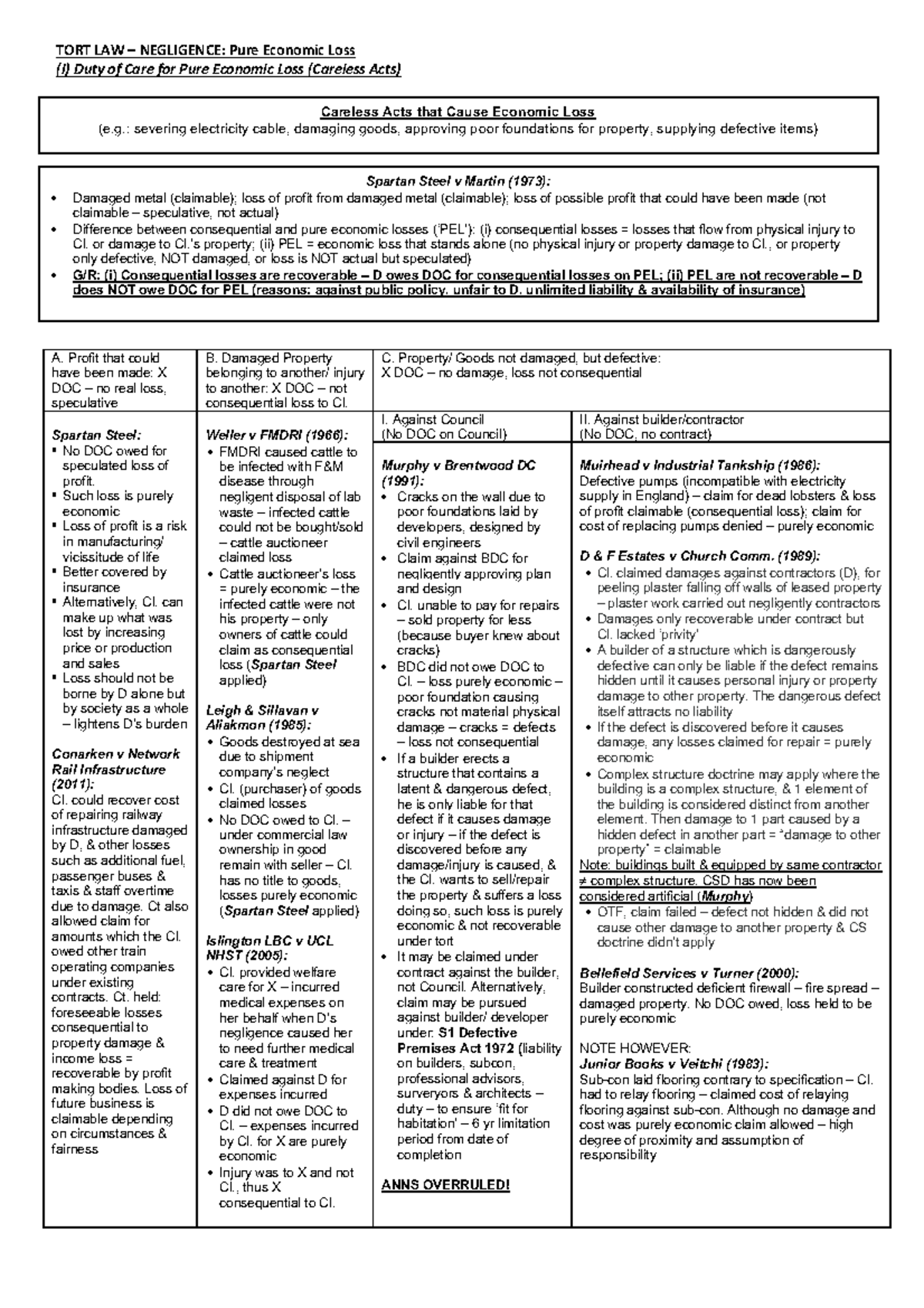 TORT LAW (LAW101): Negligence & Pure Economic Loss Overview Chart - Studocu