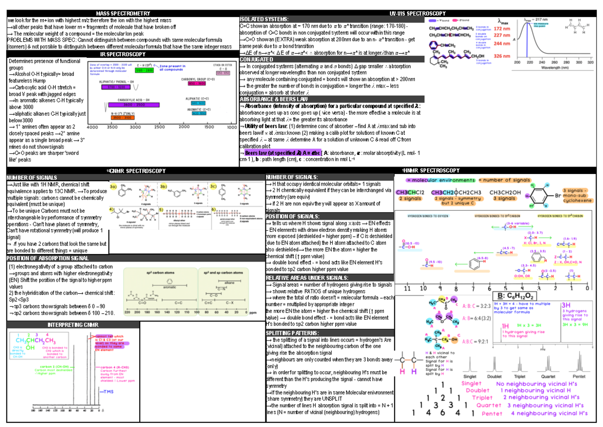 Spectroscopy Cheat Sheet - IR SPECTROSCOPY MASS SPECTROMETRY we look for the m+ ion with highest ...