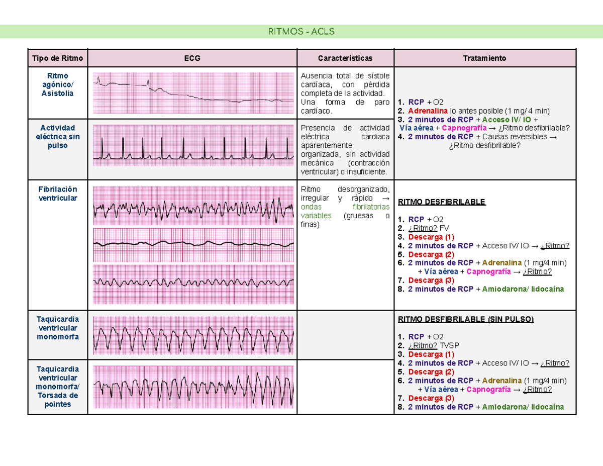 Anexos ACLS - Resumen de Ritmos y Tratamientos en Emergencias - Studocu