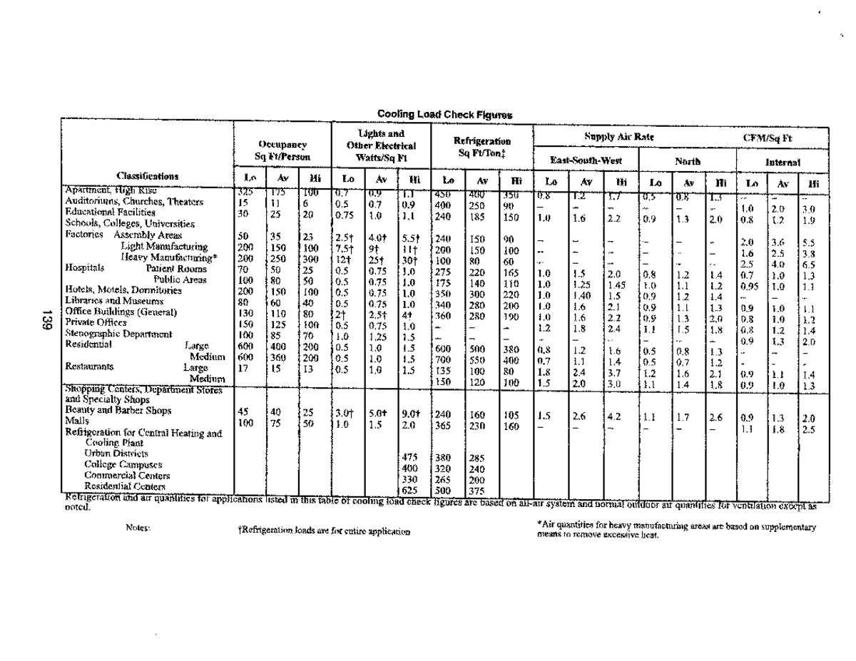 ASHRAE Internal Heat Gains: Cooling Load Check Figures & Rates - Studocu