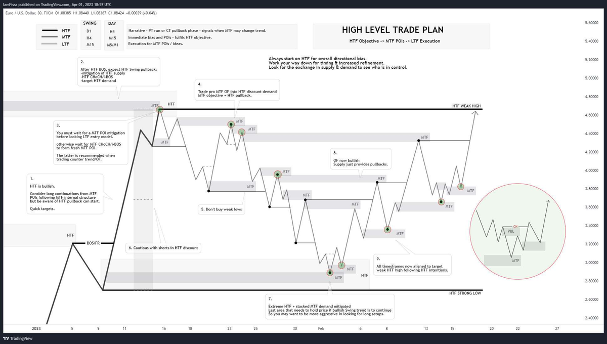 High-Level Trade Plan for Euro U.S. Dollar (FXCM) - 2023 - Studocu