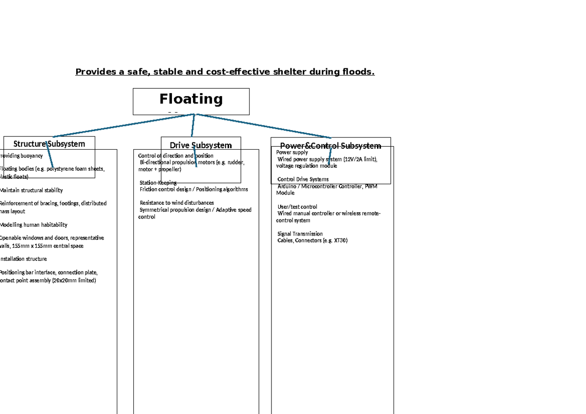 Work Breakdown Structure for Floating House Structure Subsystem - Studocu