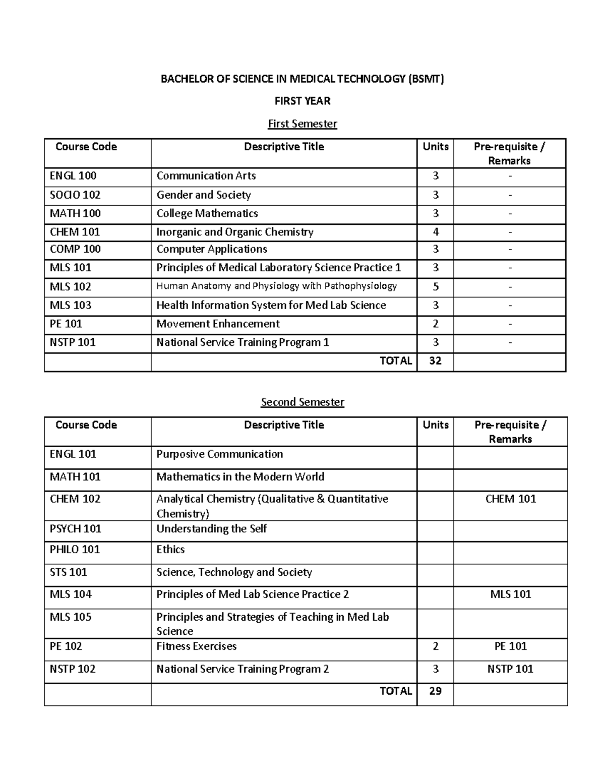 BSMT Medtech Subjects Curriculum Overview and Course Details - Studocu