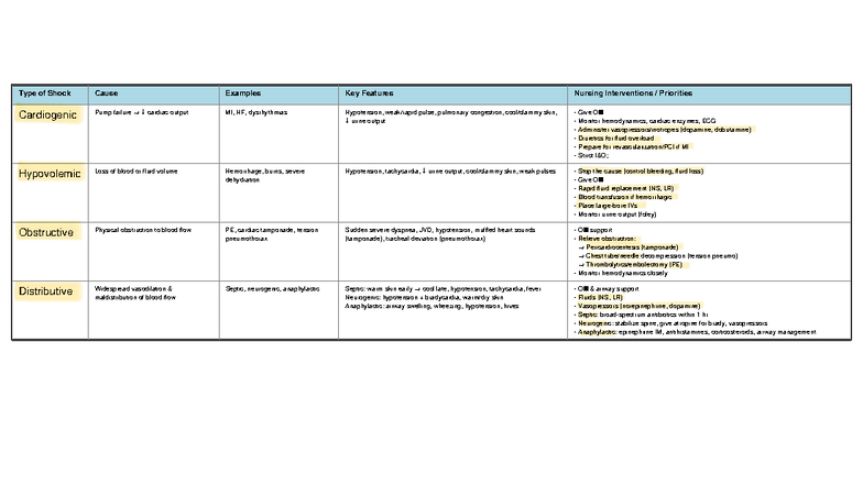 Types of Shock: Causes, Features, and Nursing Interventions - Studocu