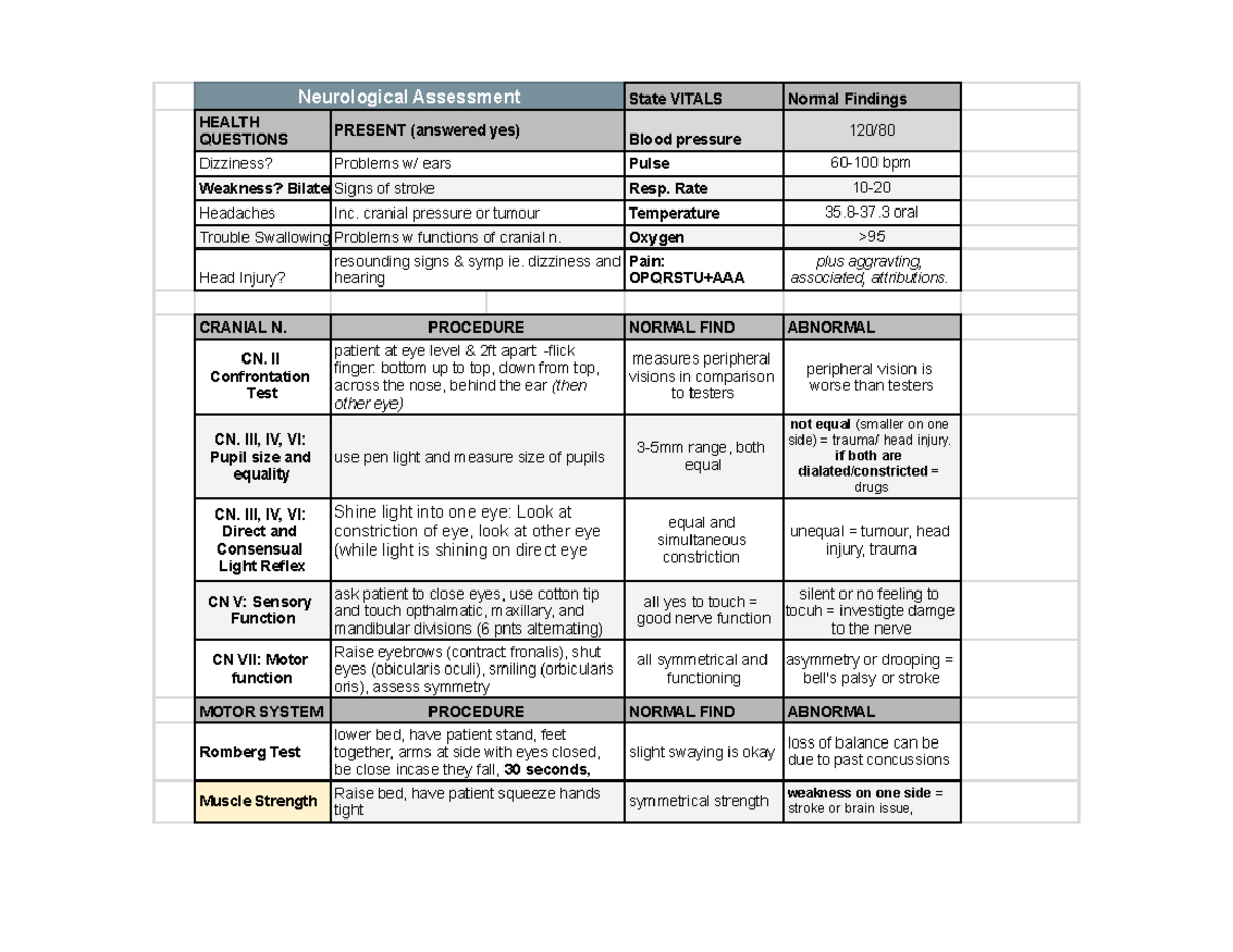 OSCE Cheat Sheet - Sheet 1 - Neurological Assessment State VITALS ...