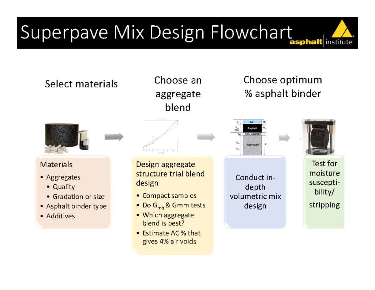 Ui TM Asphalt Mixture Design II - Superpave Mix Design Flowchart ...