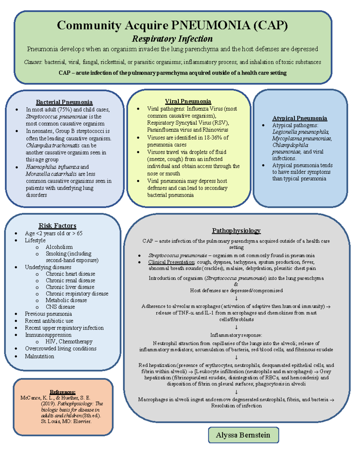 - Pneumonia Concept Map - Community Acquire PNEUMONIA (CAP ...