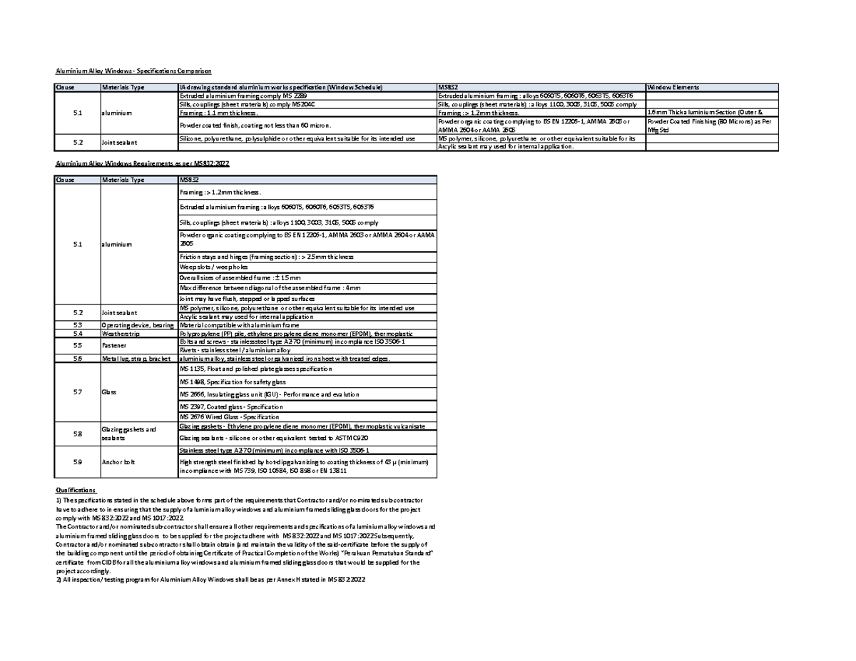 MS 832 Aluminium Alloy Windows Requirement Specifications Comparison ...