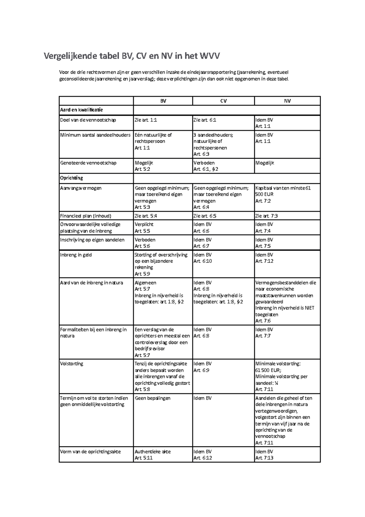 Vergelijkende tabel BV CV NV - BV CV NV Aard en kwalificatie Doel van ...