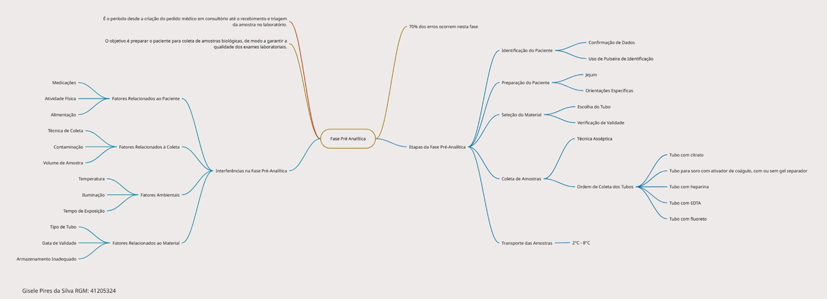 Mapa Mental: Fase Pré-Analítica em Coleta de Amostras Biológicas - Studocu