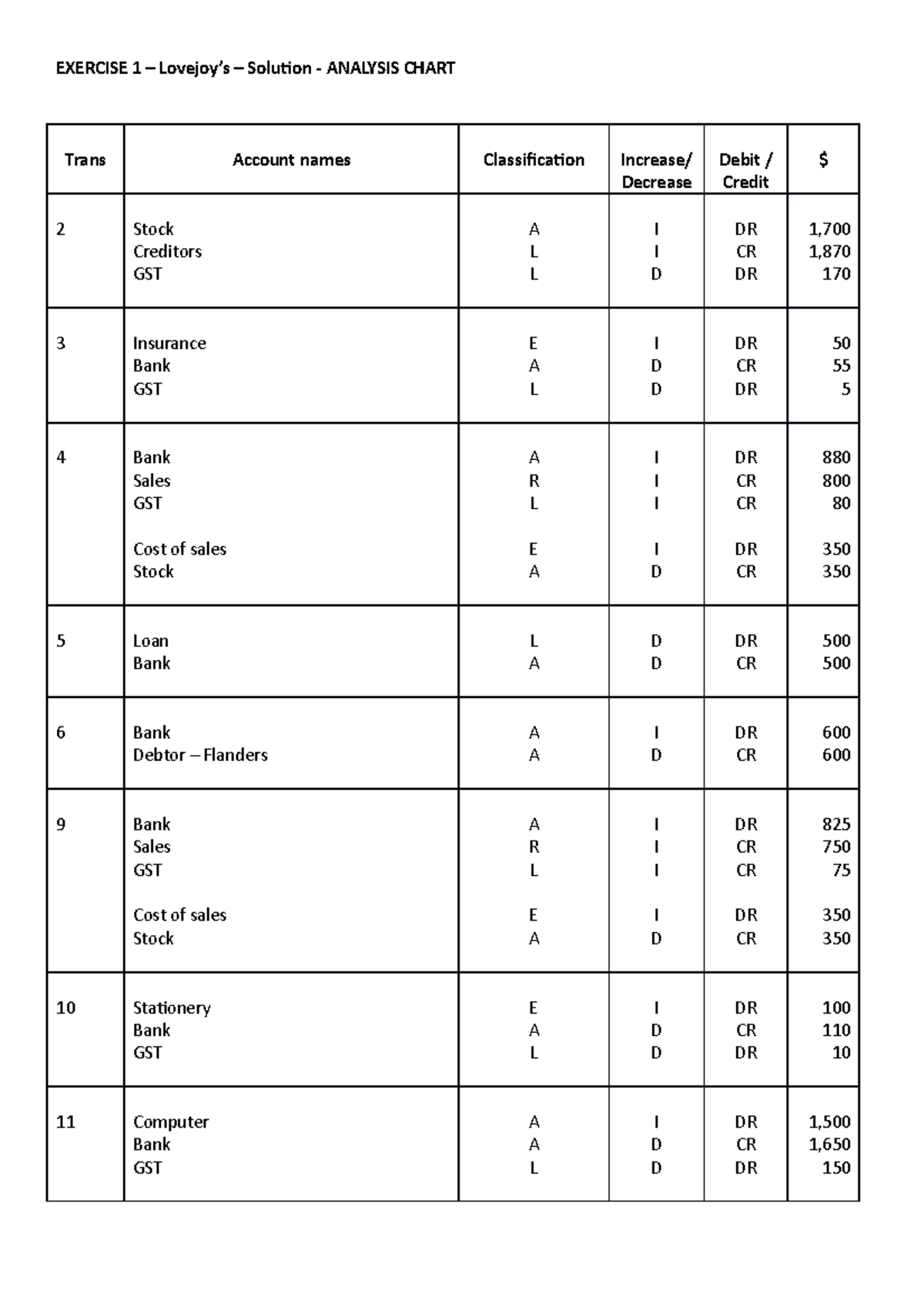 Double entry - Exercise 1 - Solution - Analysis Chart - EXERCISE 1 ...