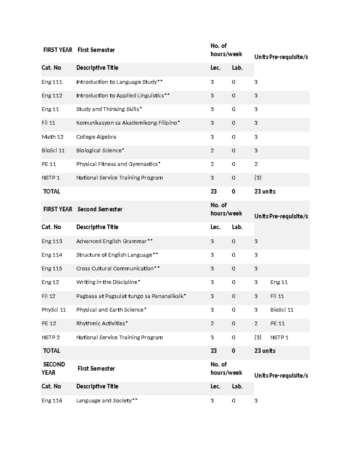 BA English Language Syllabus: 1st to 4th Year Overview - Studocu