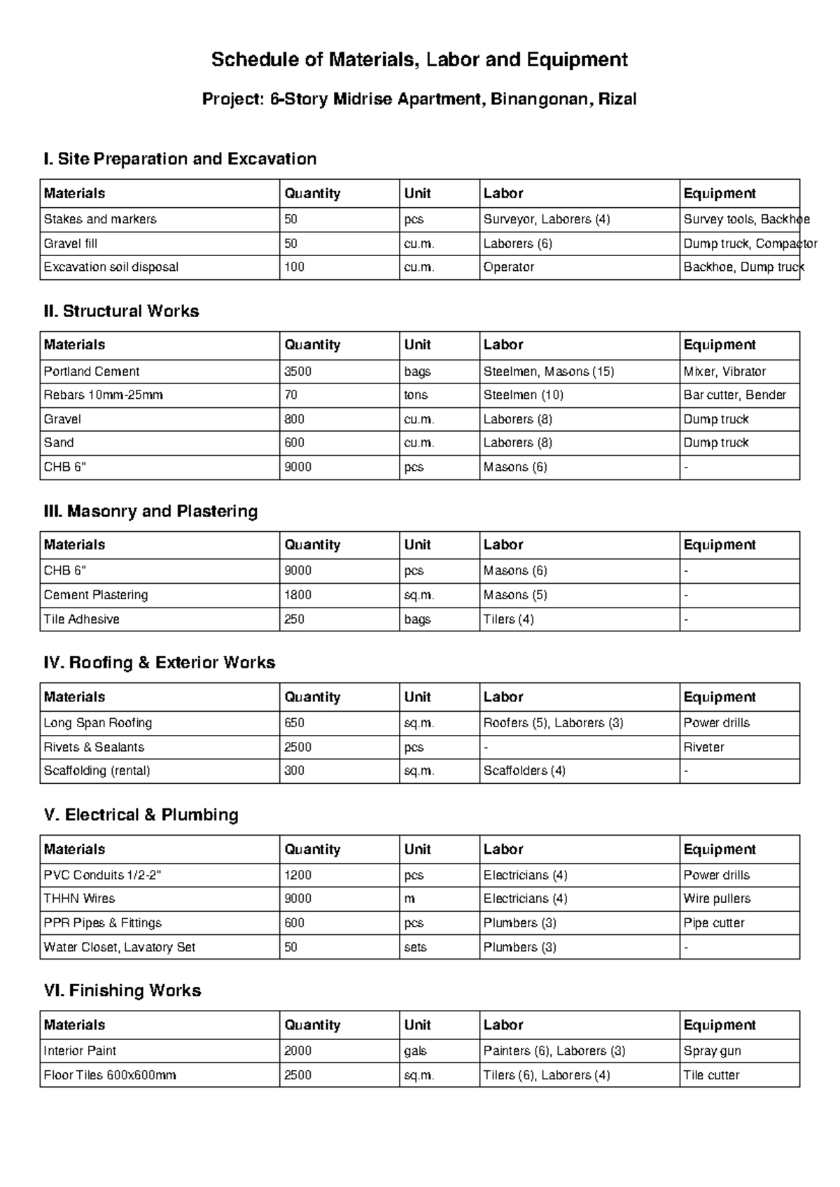 Schedule of Materials, Labor & Equipment for Midrise Apt Project - Studocu
