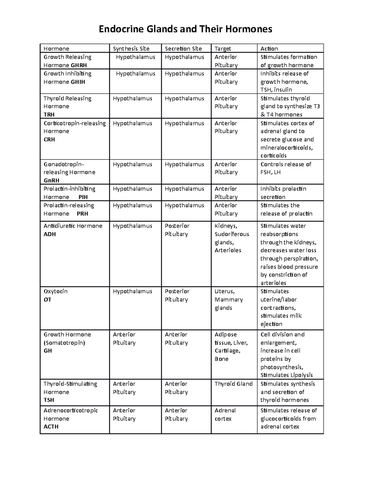 Hormone Chart: Synthesis, Secretion, and Target Actions (Bio 101) - Studocu