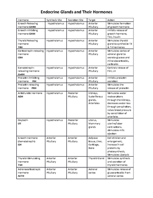 Normal Ranges for Common Laboratory Values - ATI - MMS School Of ...