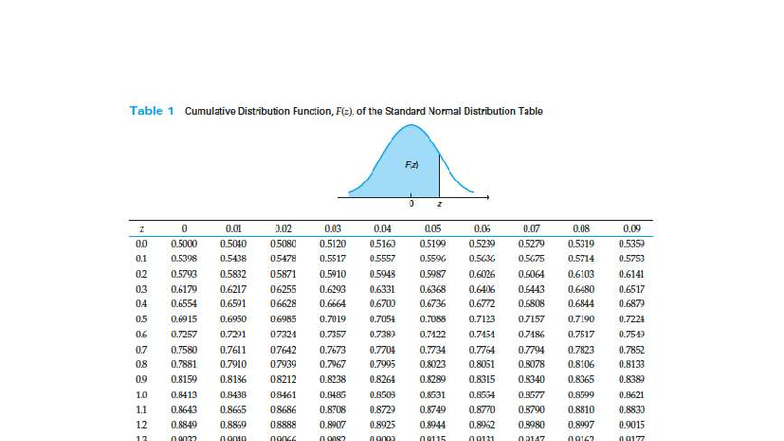 Cumulative Distribution Function Table for Standard Normal Dist. - Studocu