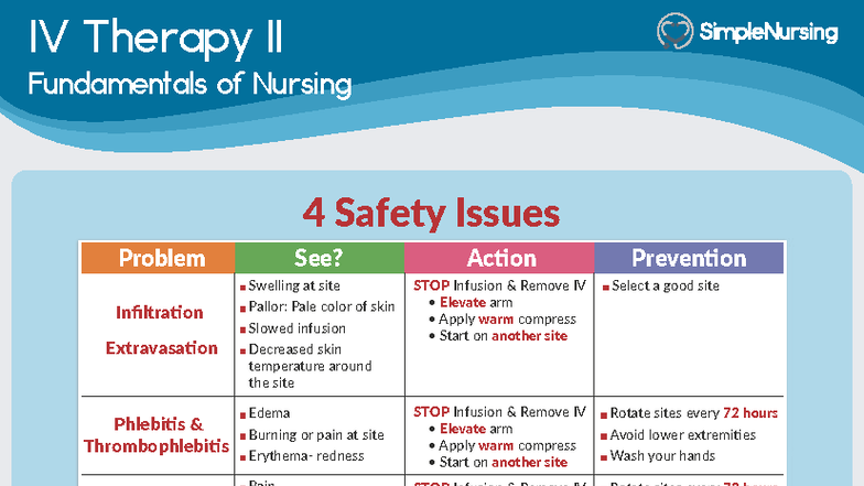 IV Therapy II: Safety Issues and Problem Management - NCLEX Prep - Studocu