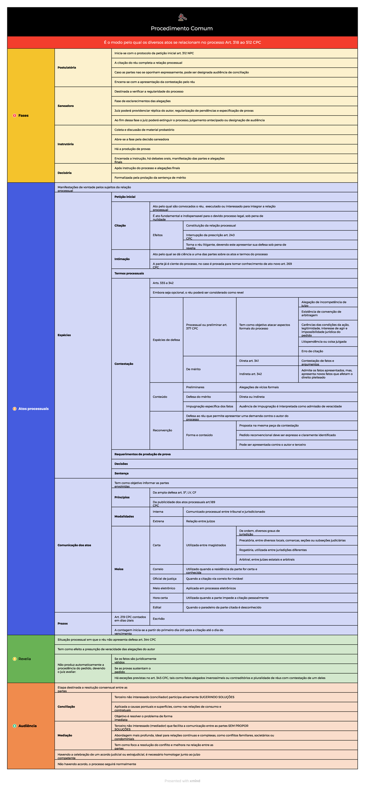 CPC 2023 - Mapa Mental: Procedimento Comum e Fases Processuais - Studocu
