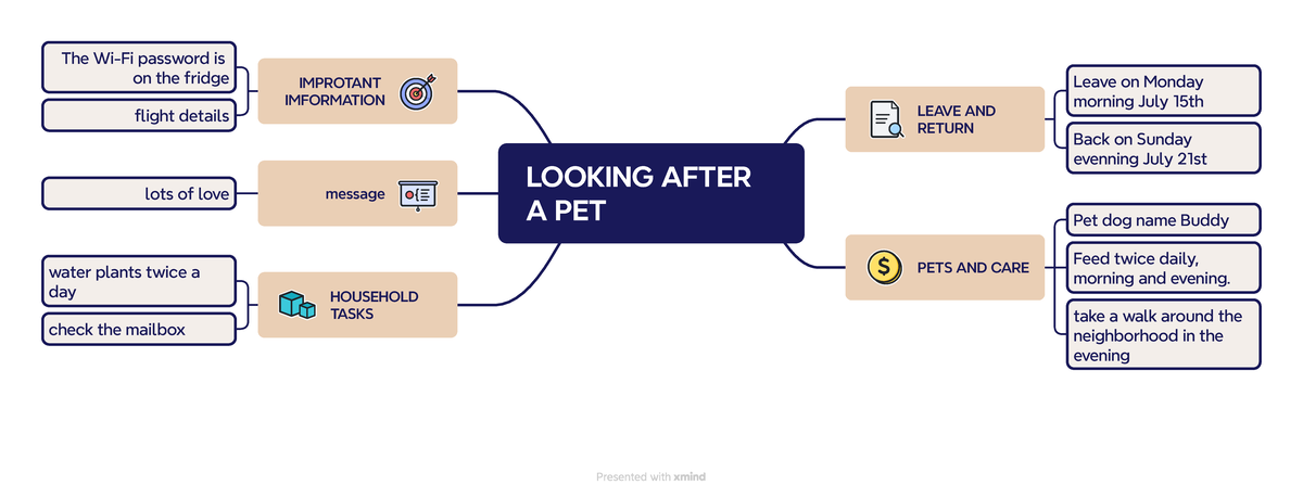 Mindmap R3 Looking After A PET - advanced ielts reading - LOOKING AFTER A PET LEAVE AND RETURN ...