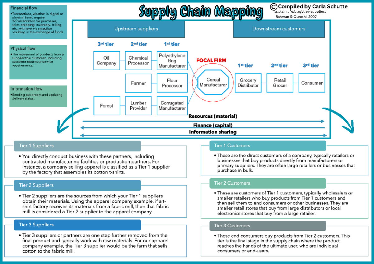 OBS326 Supply Chain Mapping Information Sheet - Financial flow Supply ...
