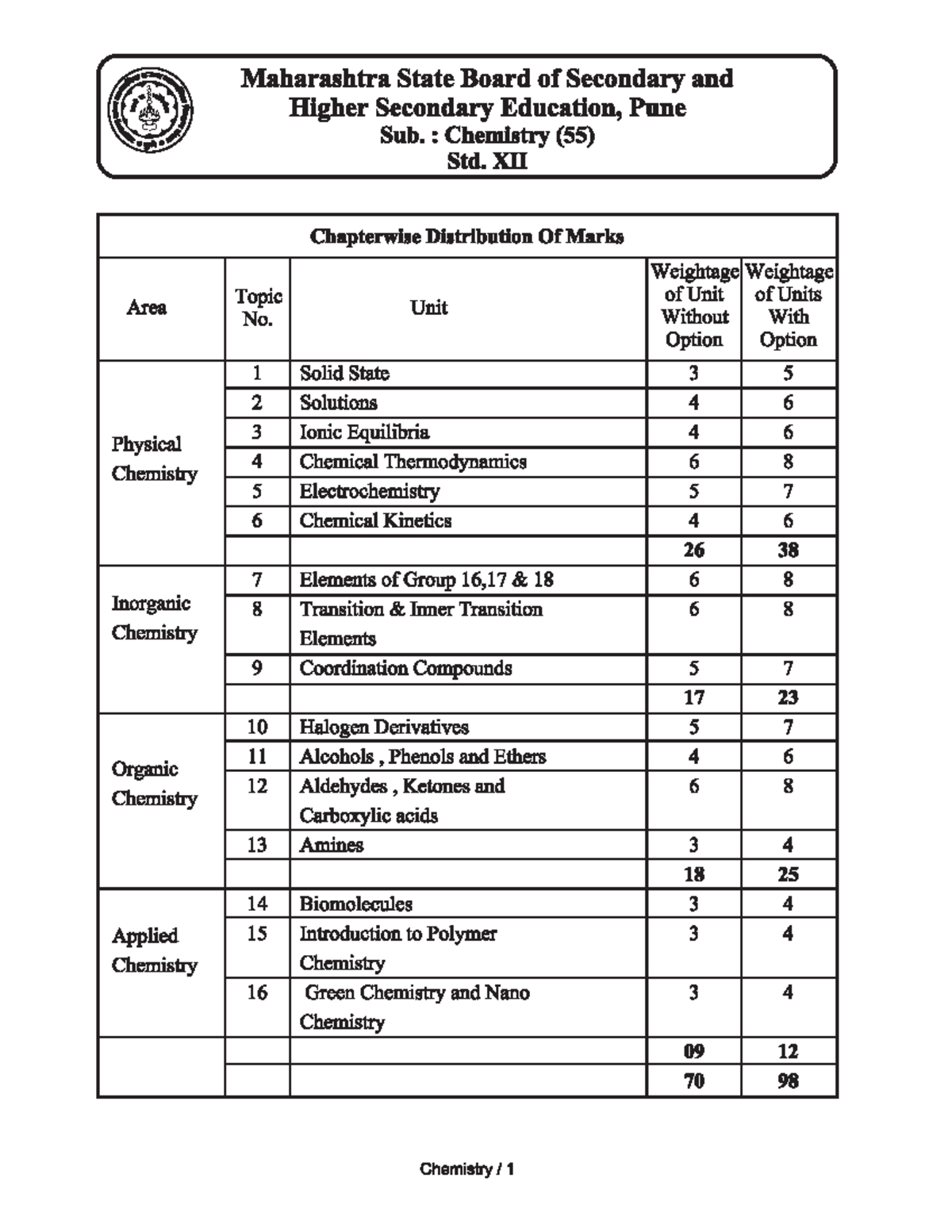 HSC Board New Question Paper Pattern Overview and Analysis - Studocu