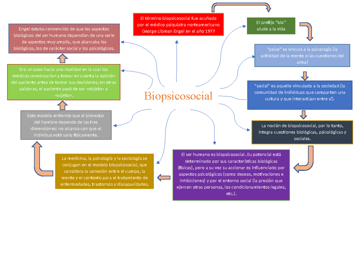 Mapa Mental Biopsicosocial - Biopsicosocial El prefijo “bio” alude a la ...