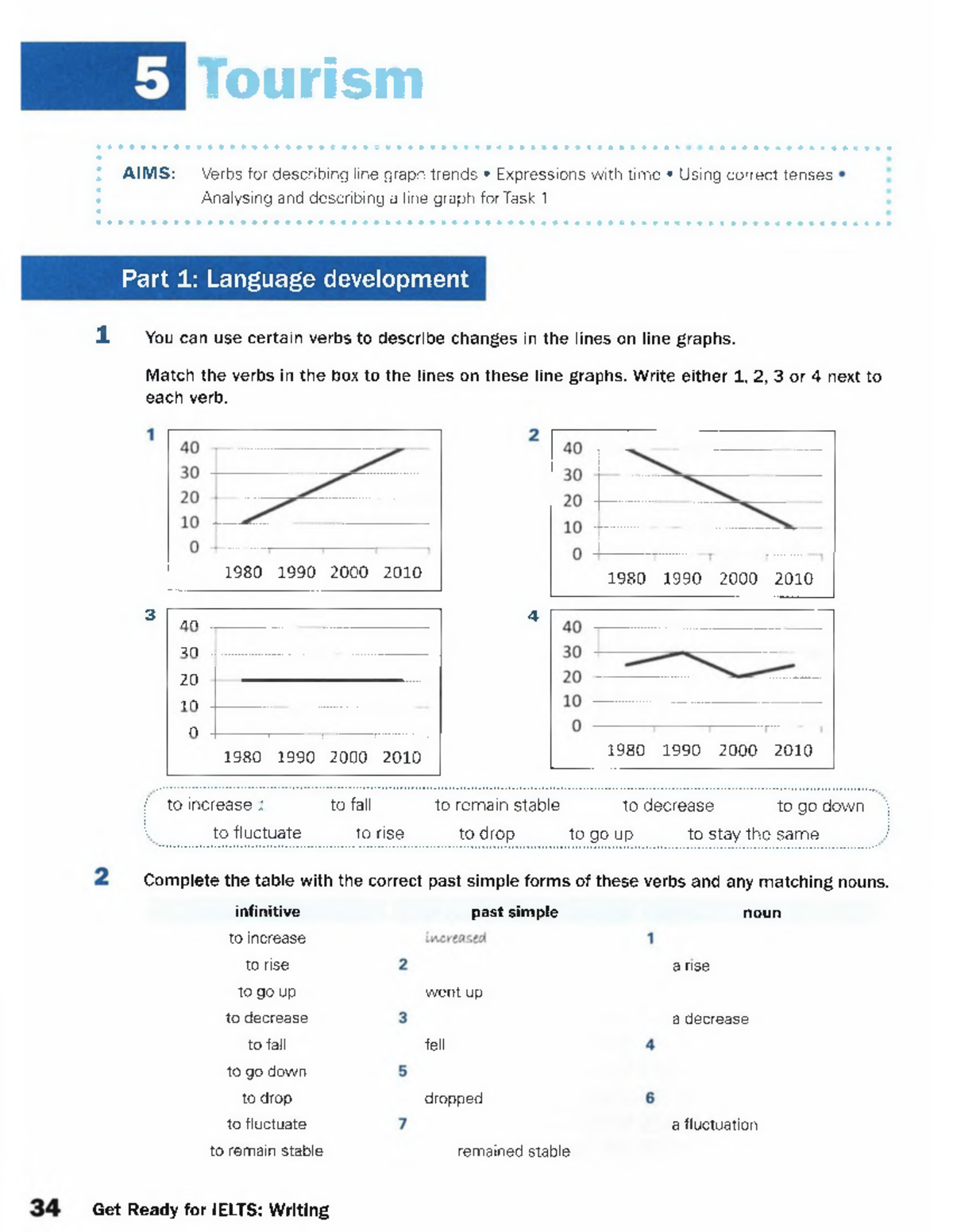 U5 - IELTS Writing: Describing Line Graph Trends and Verbs - Studocu