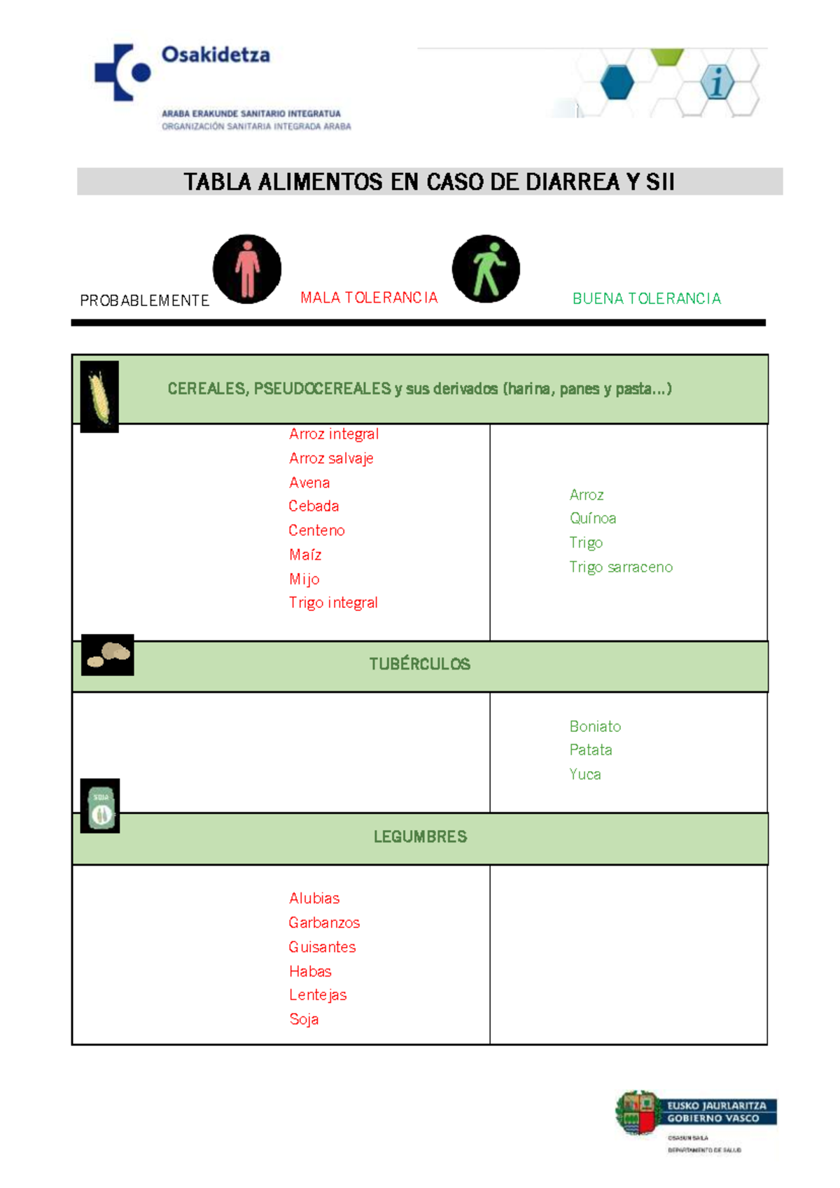 HI-DIG-31 Tabla de Alimentos para Diarrea y SII - Studocu
