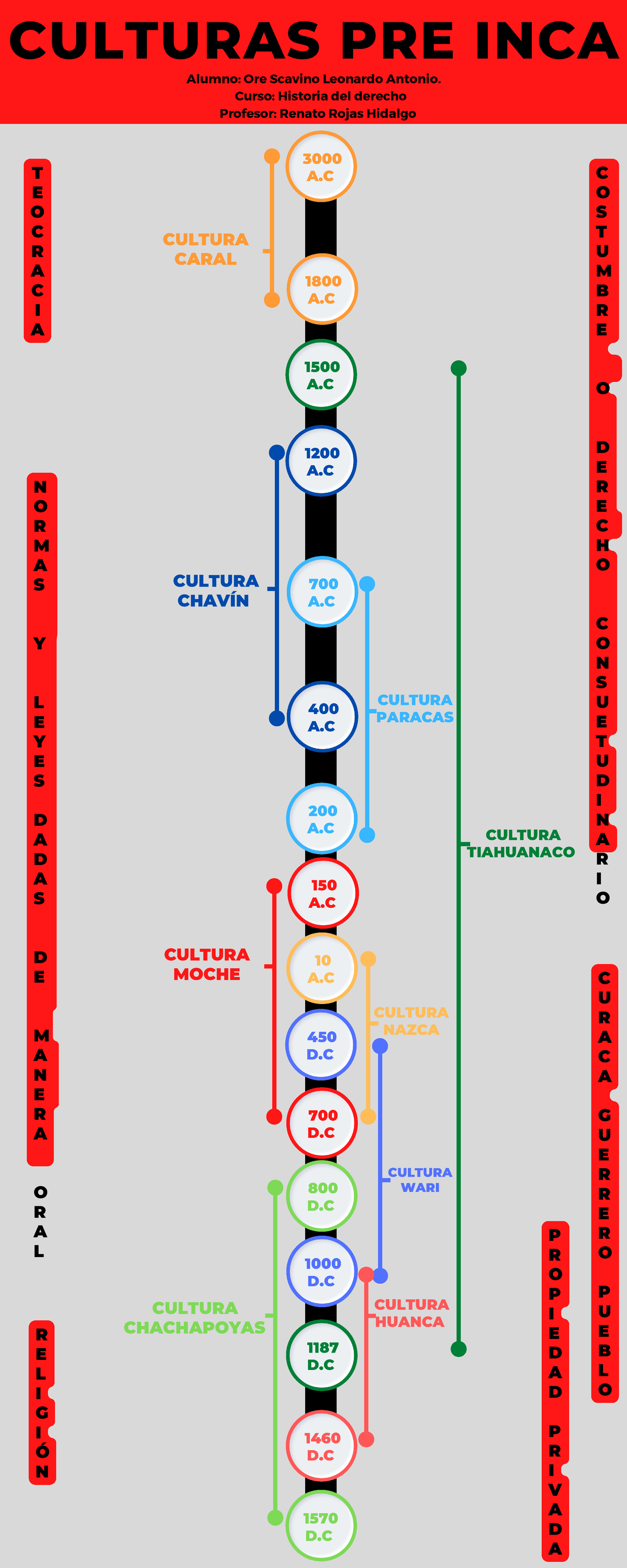 Cultura Pre Inca: Línea de Tiempo y Desarrollo Histórico - Studocu