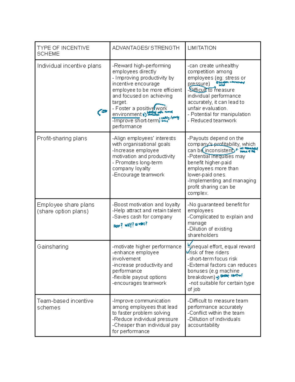 Incentive Schemes: Strengths and Limitations Analysis - Studocu
