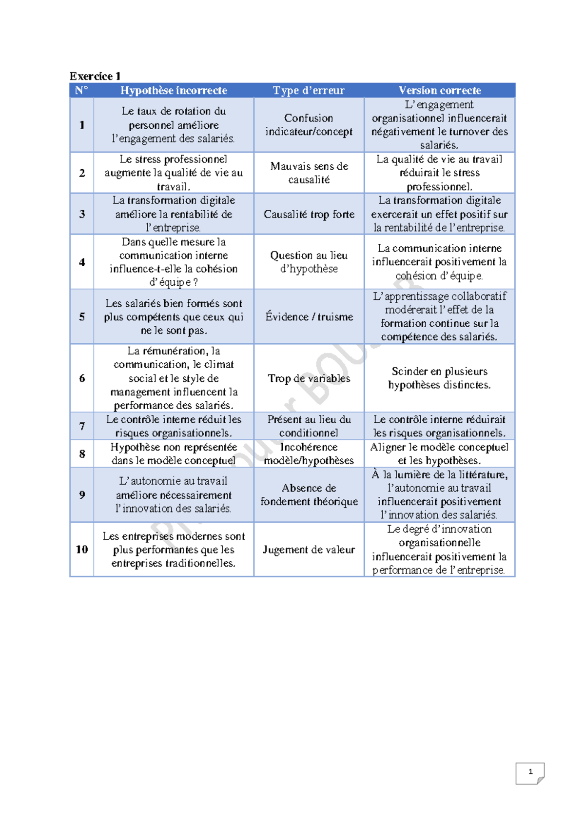 Exercices sur les Hypothèses Incorrectes en Gestion - Studocu