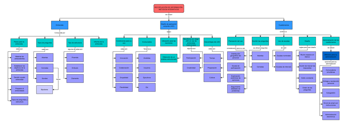 Mapa conceptual tema 4 - se utilizan RECOPILACIÓN DE INFORMACIÓN: MÉTODOS INTERATIVOS Compuesta ...