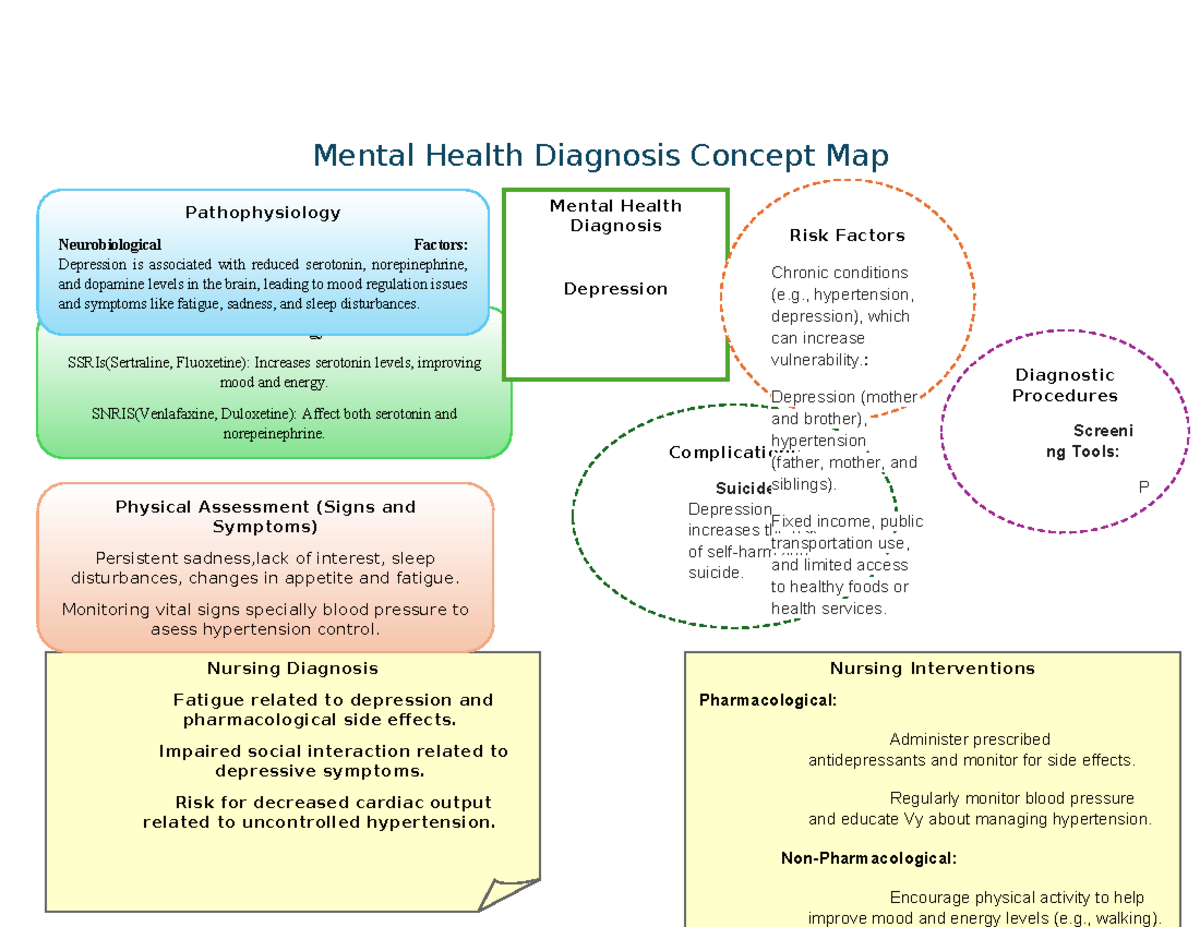Mental Health Concept Map - Mental Health Diagnosis Concept Map Nursing ...