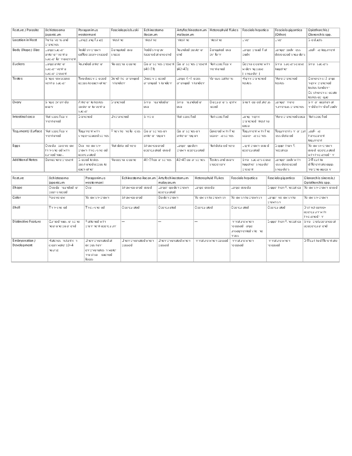 Trematodes Table: Schistosoma & Related Species (Finals) - Studocu