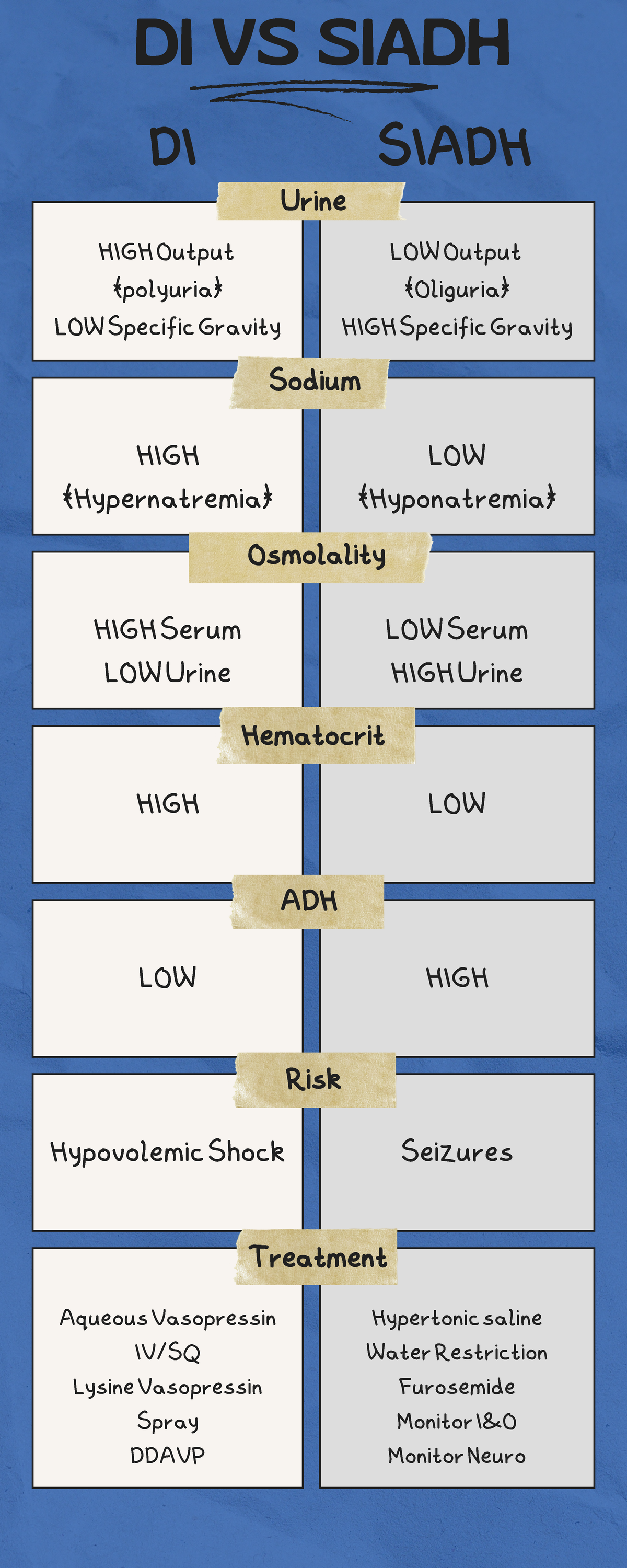 NUR 445 - Module 5 - Infographic - DI vs Siadh-1 - HIGH Output ...