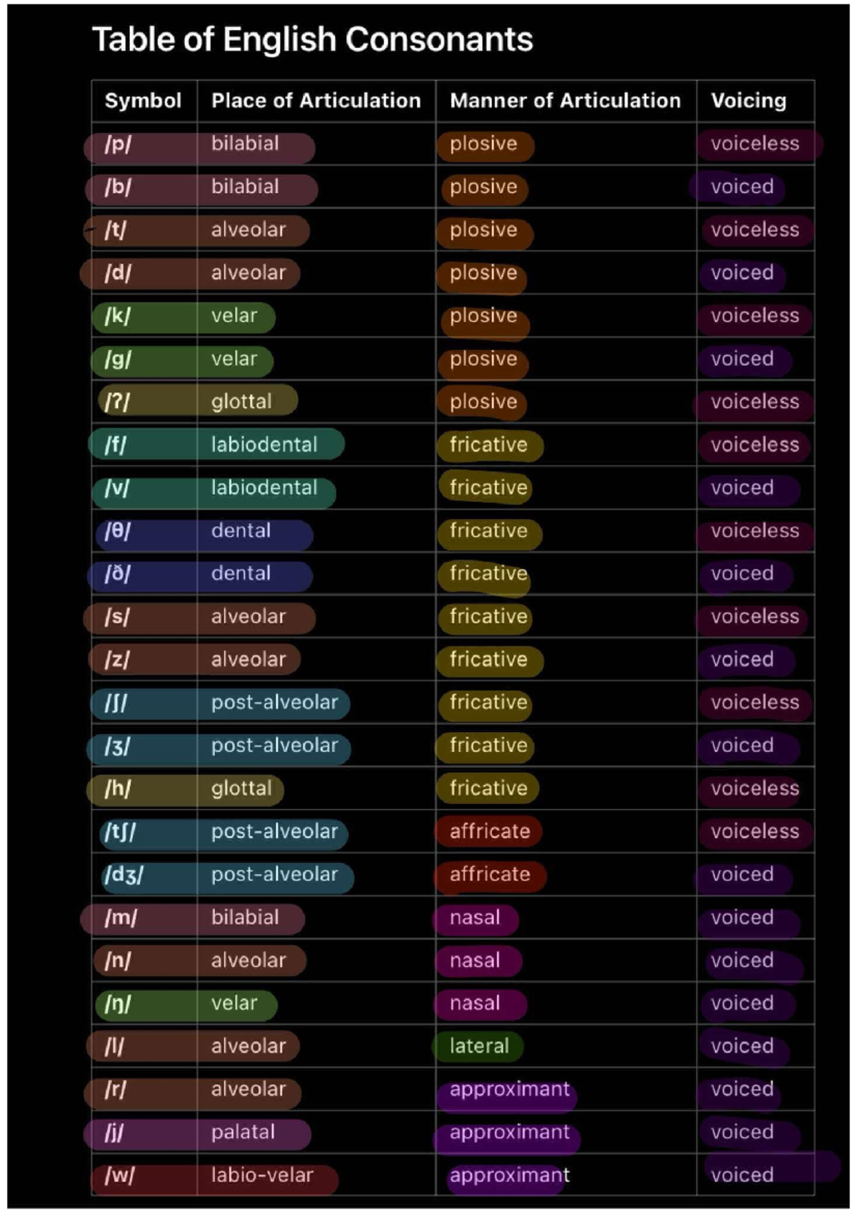 2025121 - Spolgloski - Table of English Consonants Symbol Place of ...