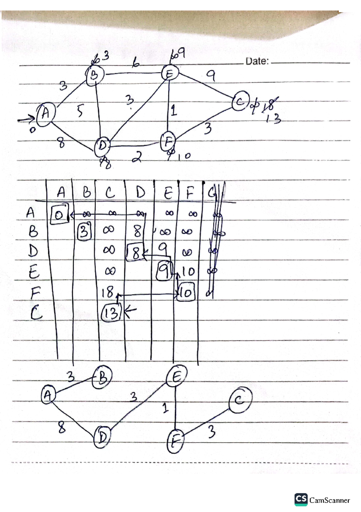 Dijkstra solution - Data Structures - to 3 6 69 Date: B E 9 3 3 C A 5 1 of 18 13 o 3 8 D F 2 of ...