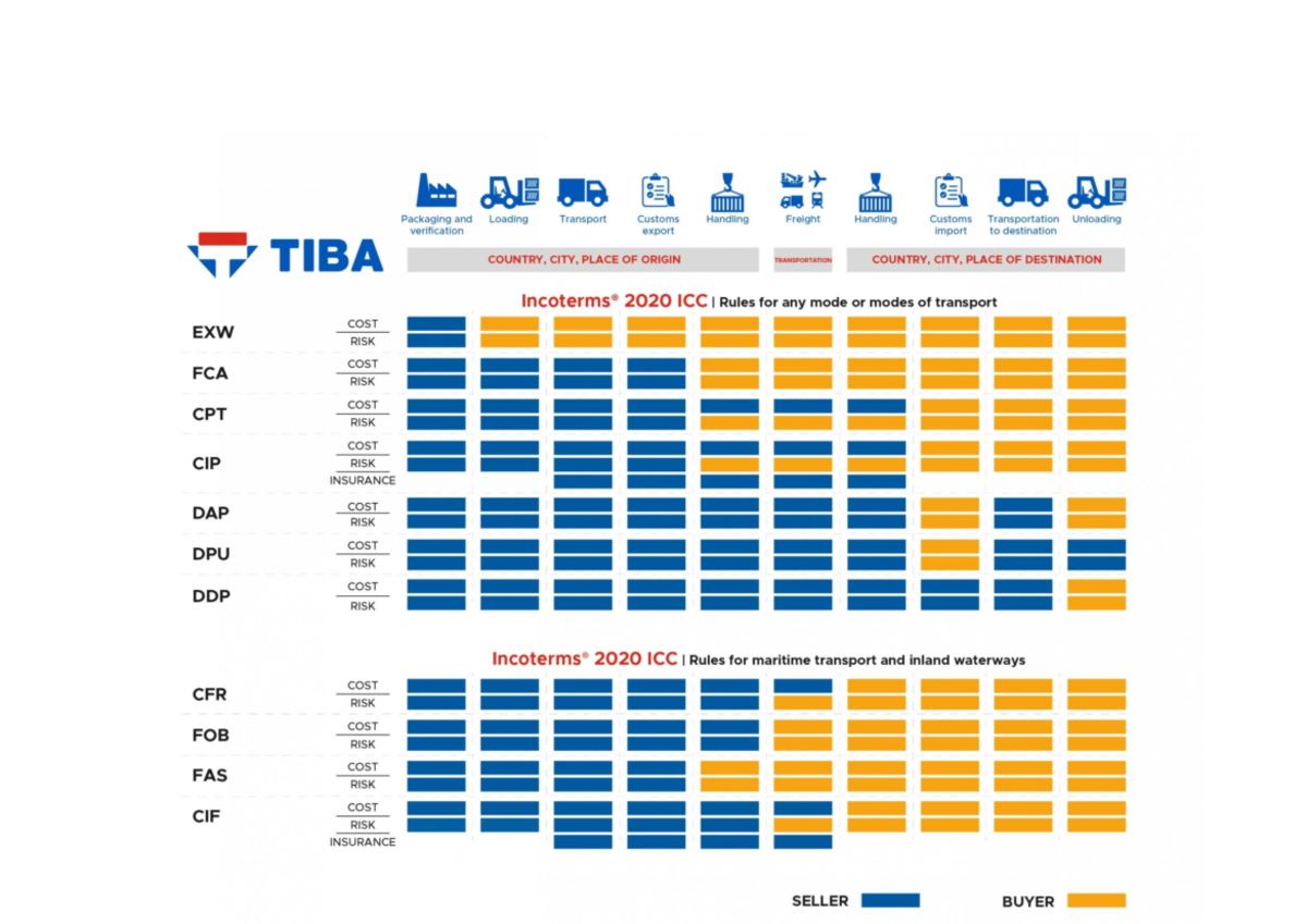 Incoterms 2020: Freight Handling & Customs Transport Rules - Studocu