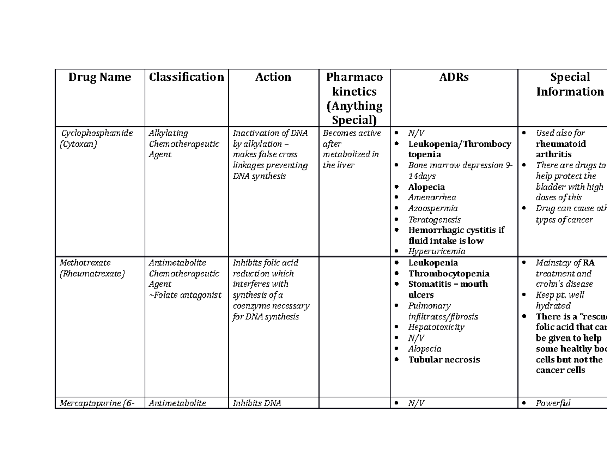 Chemotherapy Study Guide - Med List (Final Exam) - Studocu