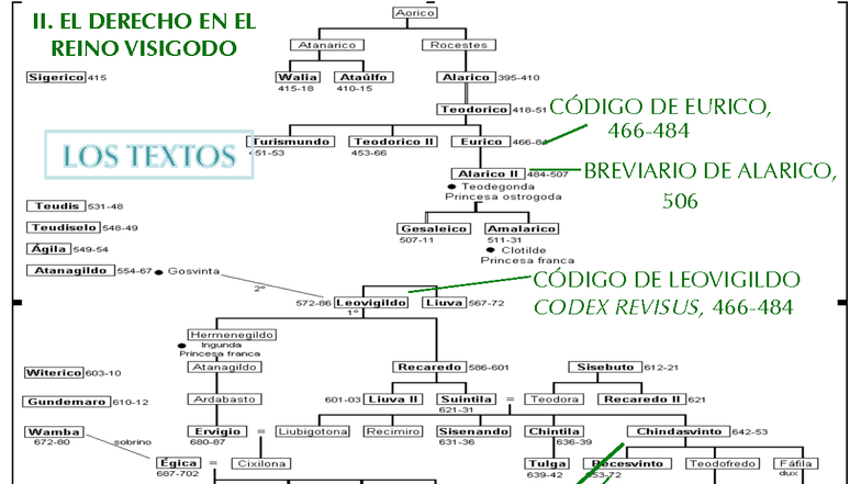 Reyes Visigodos - kkkkk - Historia del Derecho - HISTORIA DEL DERECHO ...