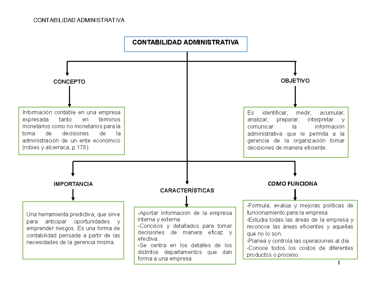 444964172 MAPA Conceptual de Contabilidad Administrativa y Objetivos ...