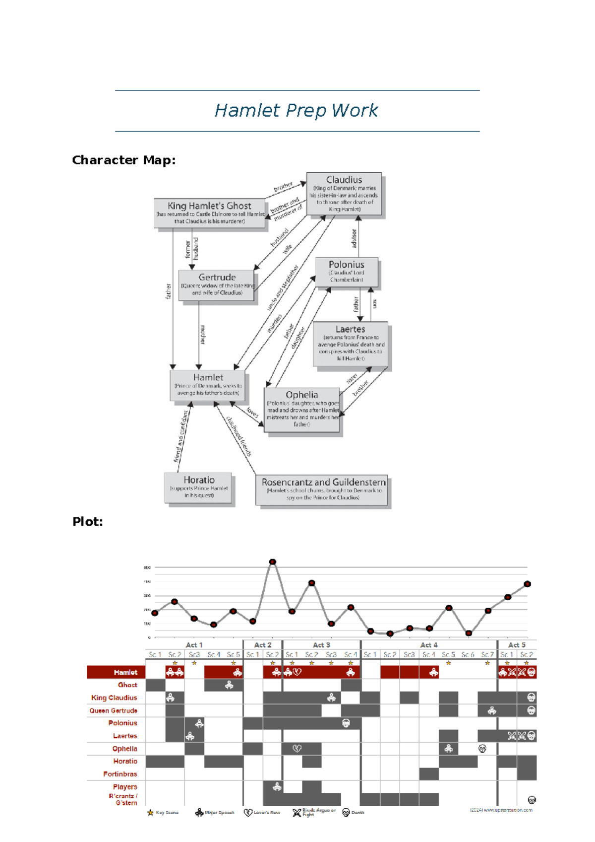 Hamlet Prep Work - Hamlet Prep Work Character Map: Plot: The ...