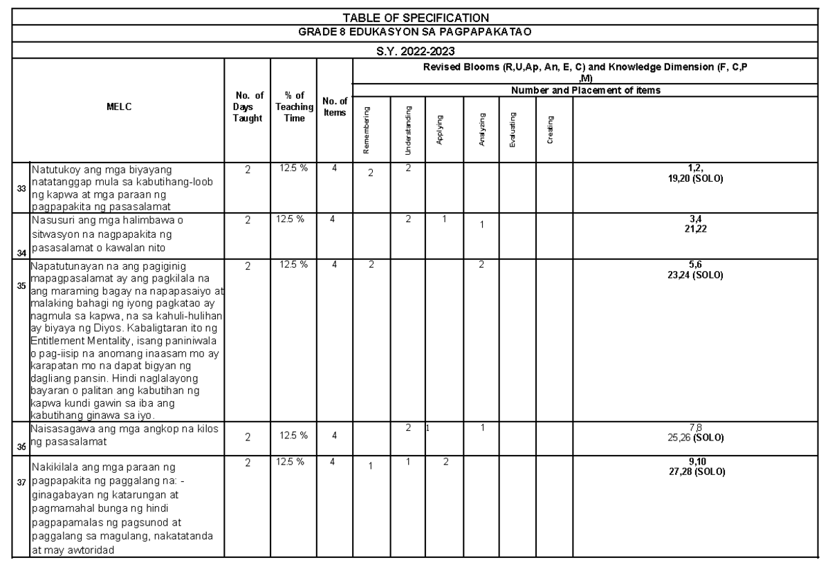 ESP8-Q3-TOS - Table of Specifications for Grade 8 Edukasyon - Studocu