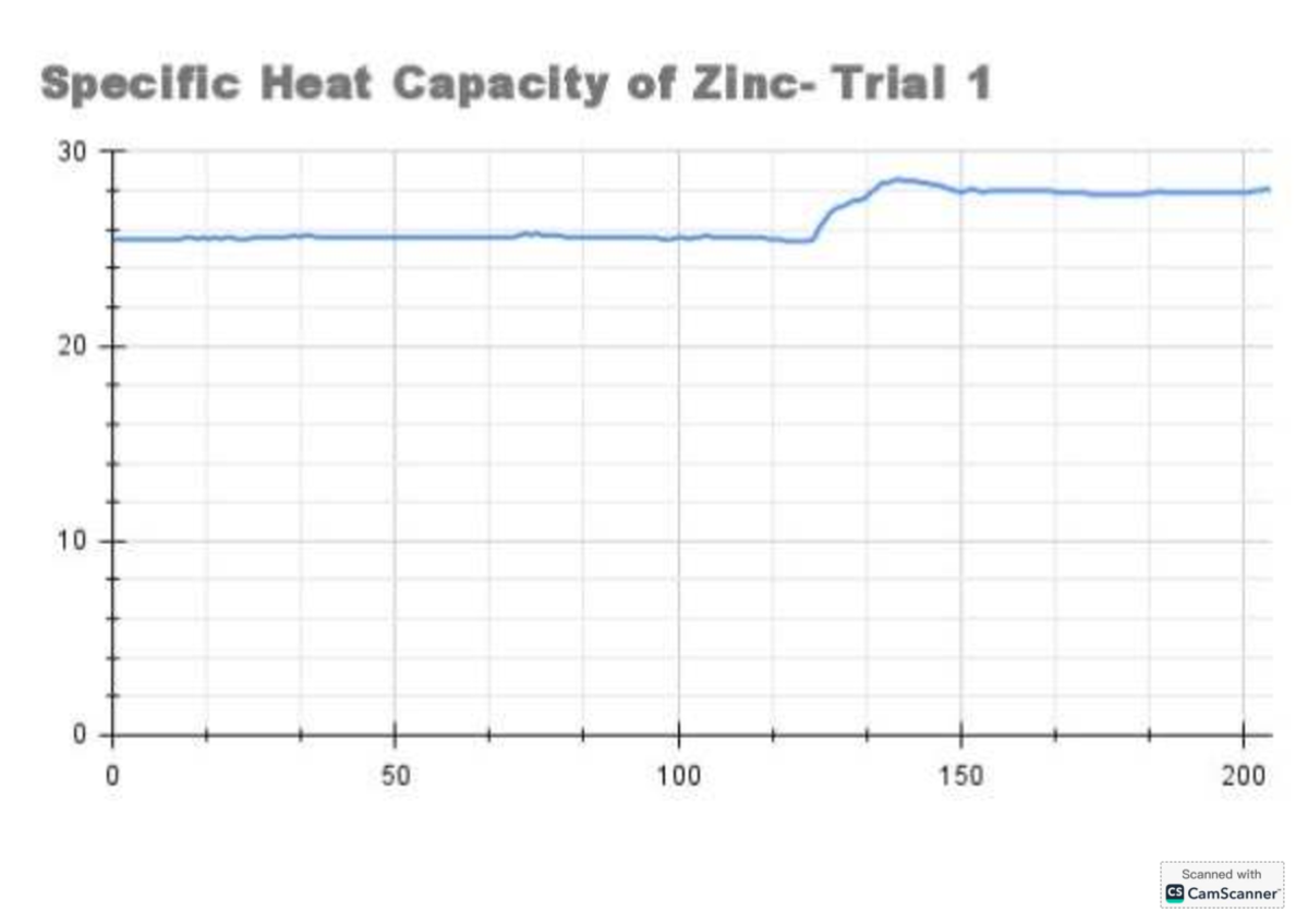 Chemistry Graphs and Data Analysis for CS 2025 - Studocu