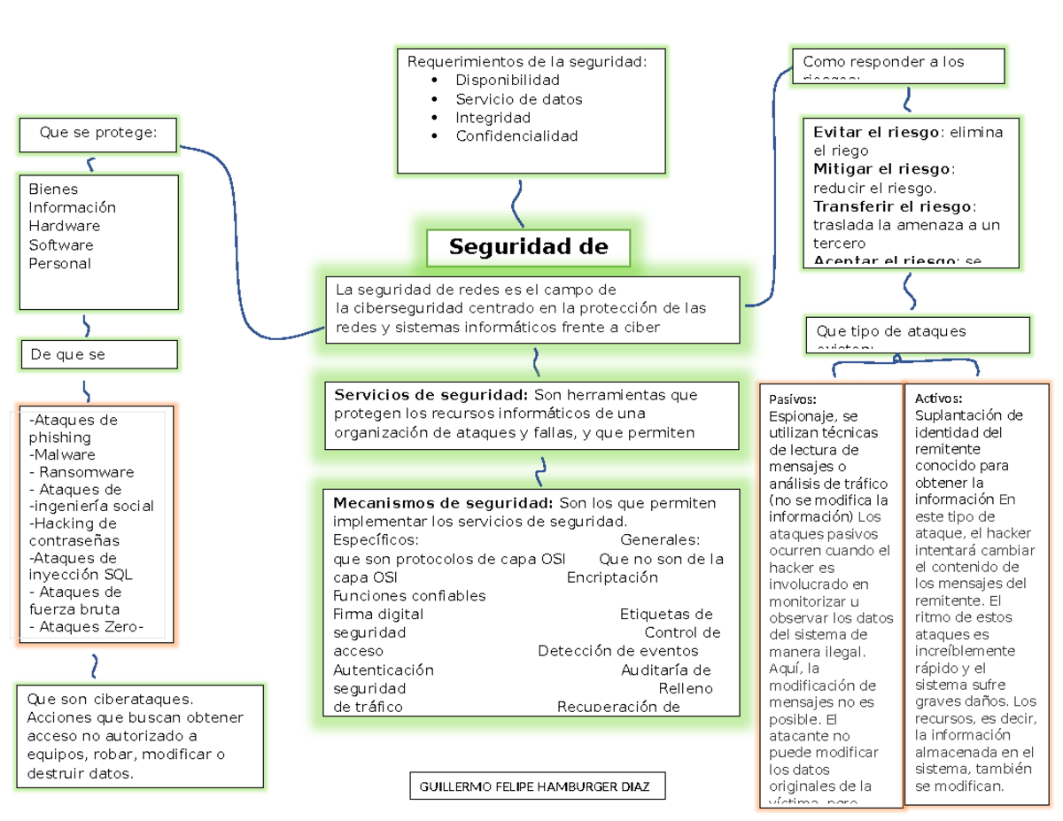 MAPA Conceptual sobre Seguridad en Redes y Ciberataques - Studocu