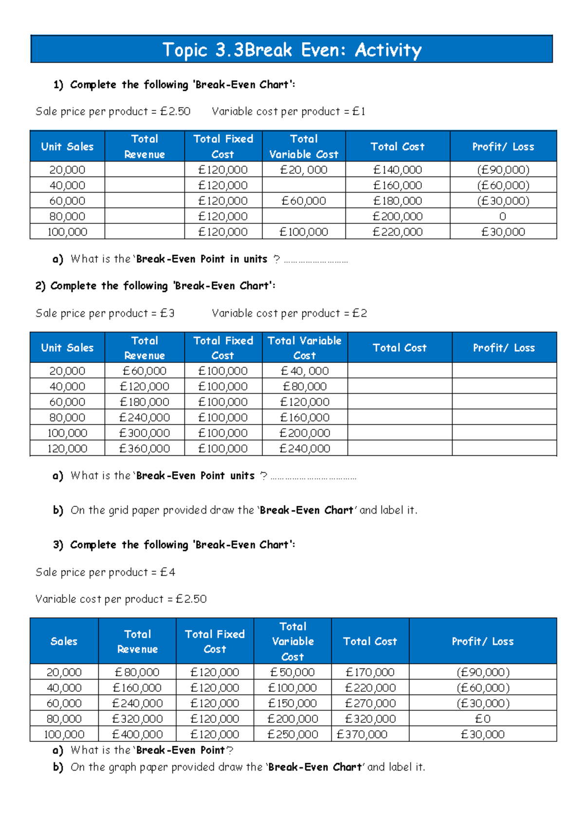 break even worksheet - Topic 3 Even: Activity Complete the following ...